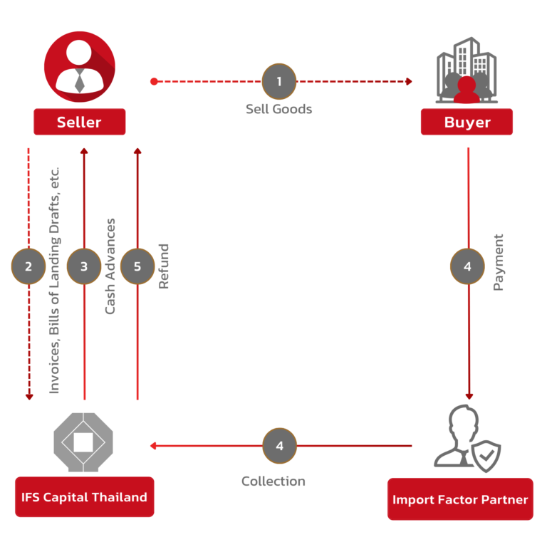 Export Factoring
