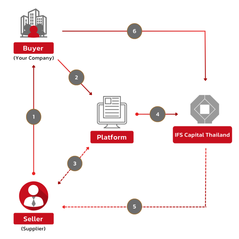 IFS Capital (Thailand) Supply Chain Finance - SCF
